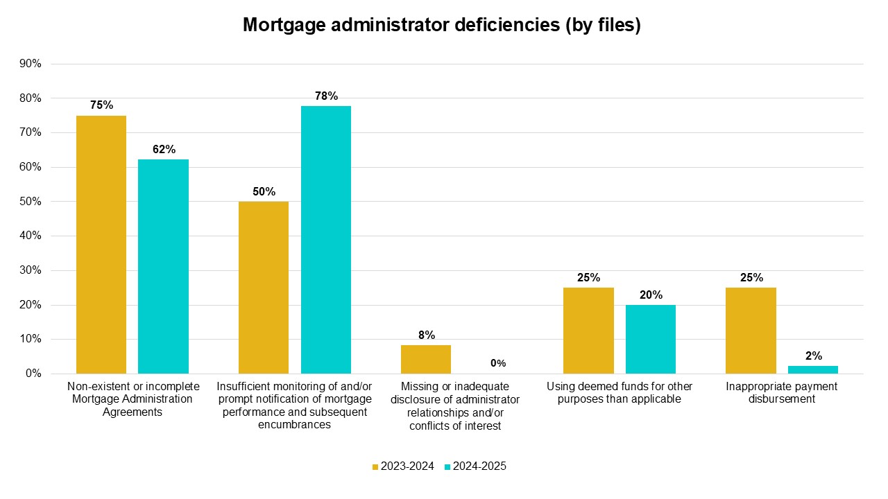 Mortgage Brokering sector supervision plan 2025-26 | Financial Services ...